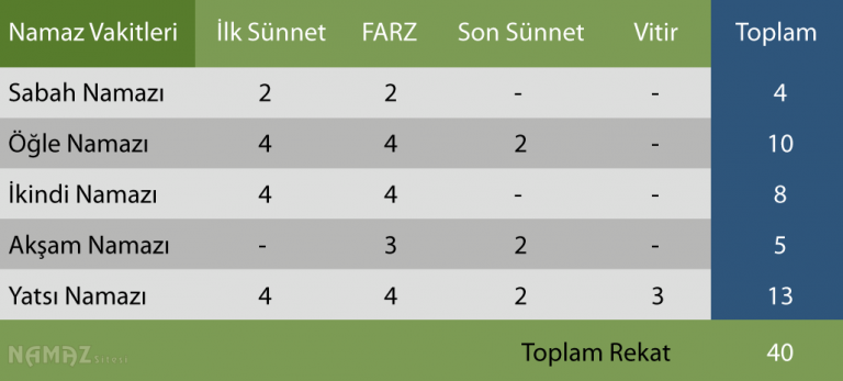 Namaz Rekatları Tablosu, Namazlar kaç rekattır?